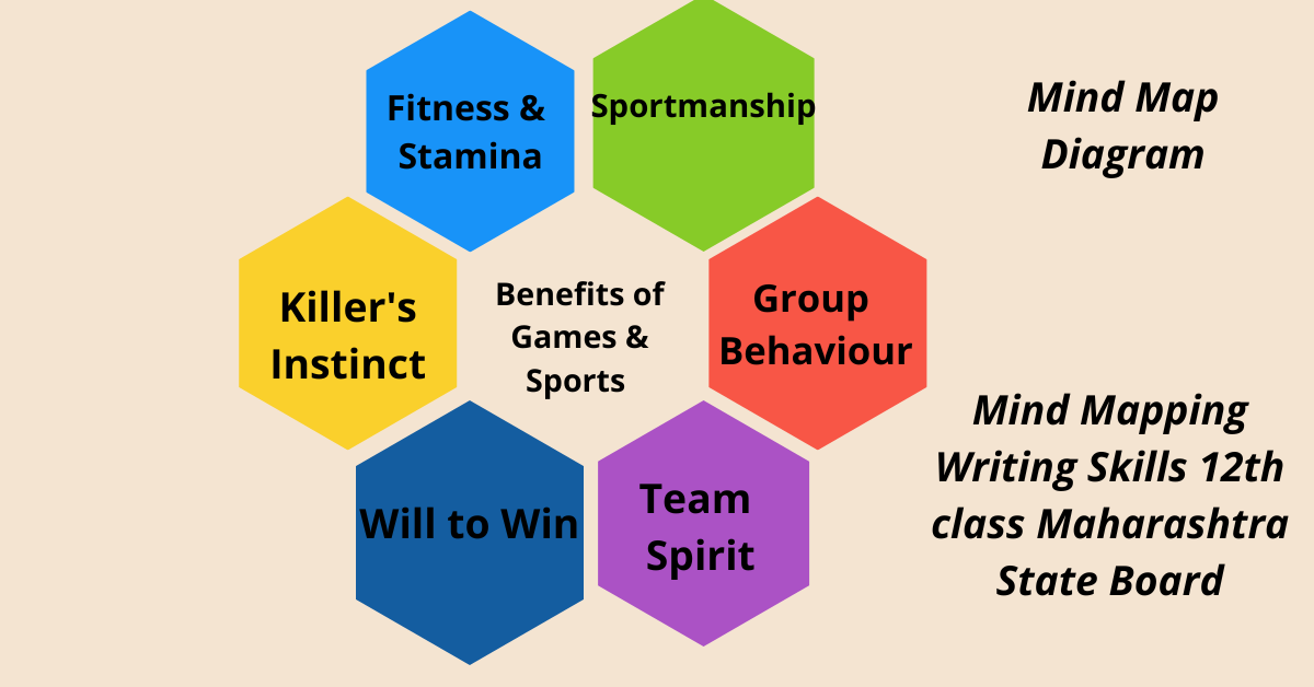 Mind Mapping Writing Skills 12th class Maharashtra State Board - Pupil ...